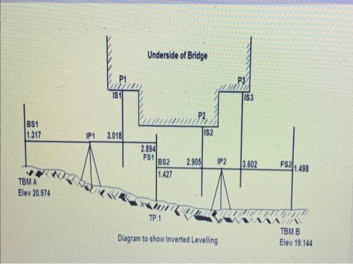 Solved TBM B Diagram to show Inverted Levelling Elev 19.144 | Chegg.com