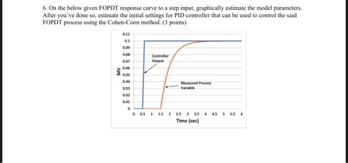 Solved 6 On The Below Given Fopdt Response Curve To A Step