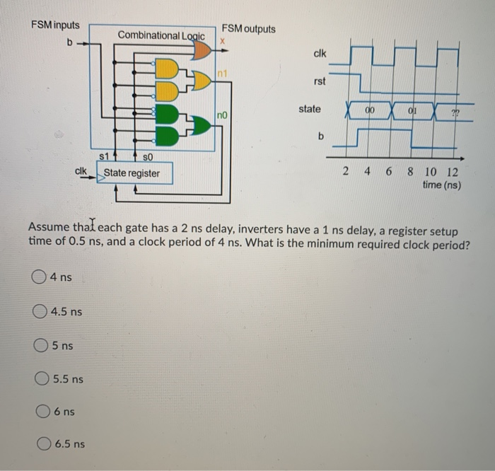 Solved FSM inputs b FSM outputs Combinational Logic X clk n1 | Chegg.com