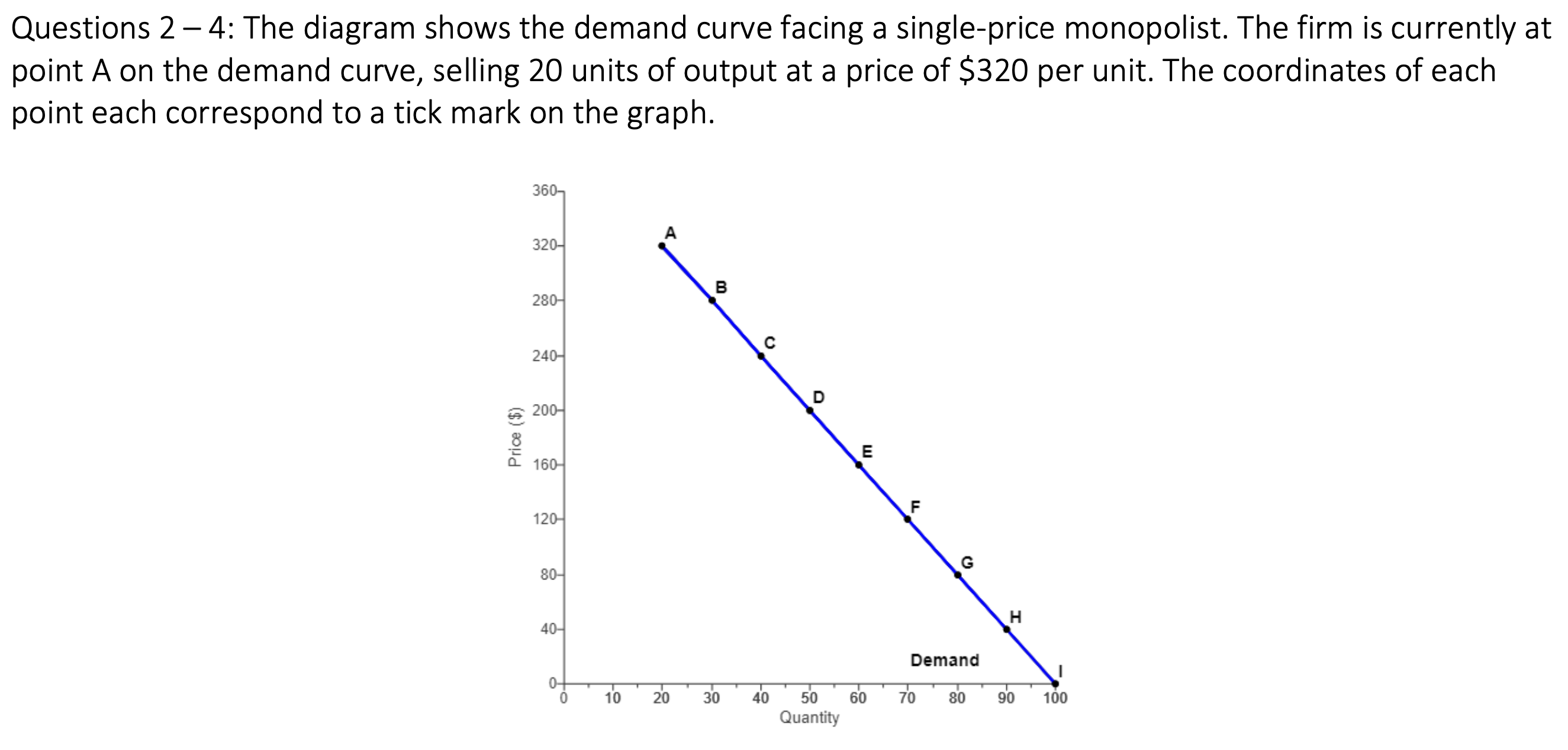 Solved Questions 2-4 ﻿: The diagram shows the demand curve | Chegg.com