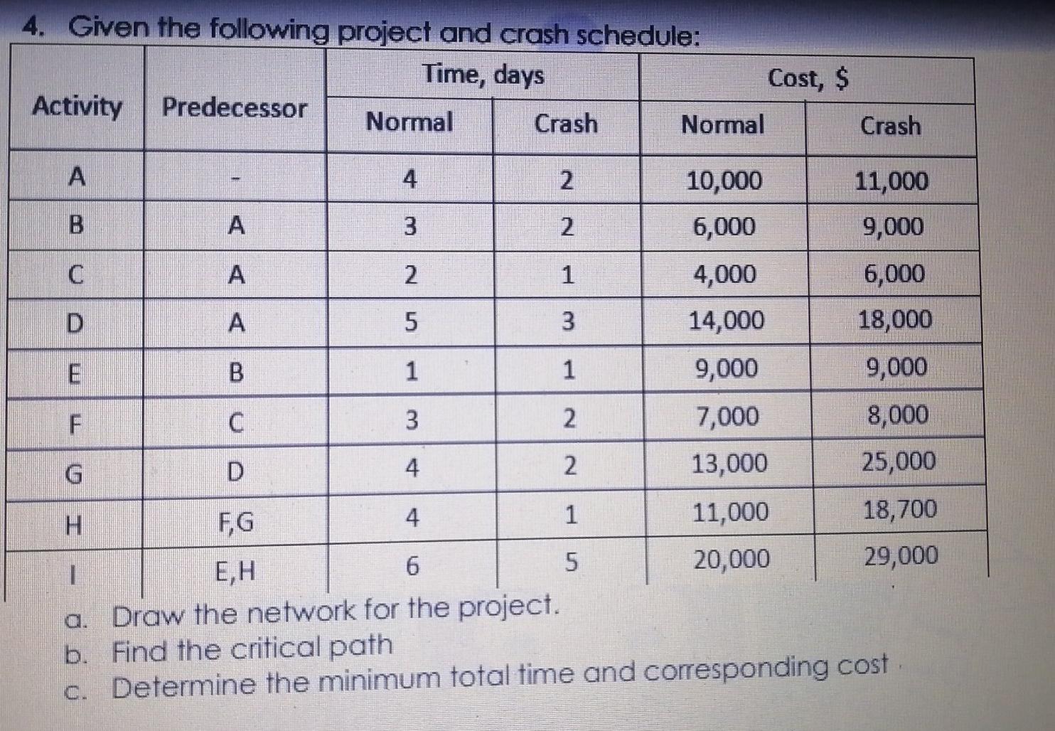 Solved 4. Given the following project and crash schedule: | Chegg.com