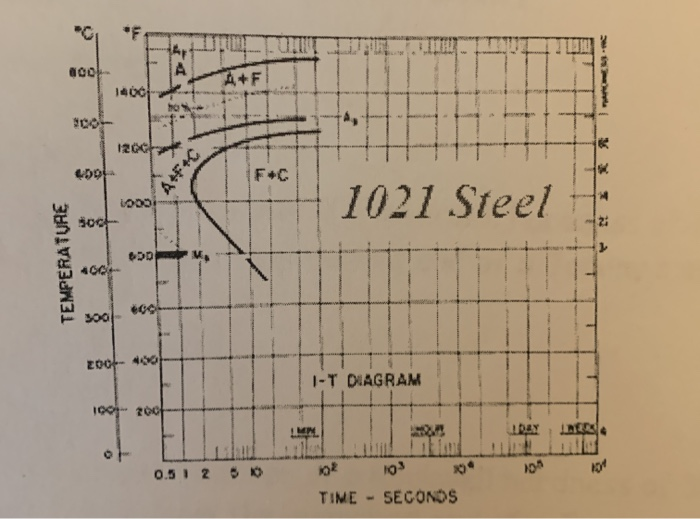 Solved b) You are given three TTT-diagrams for steels of | Chegg.com