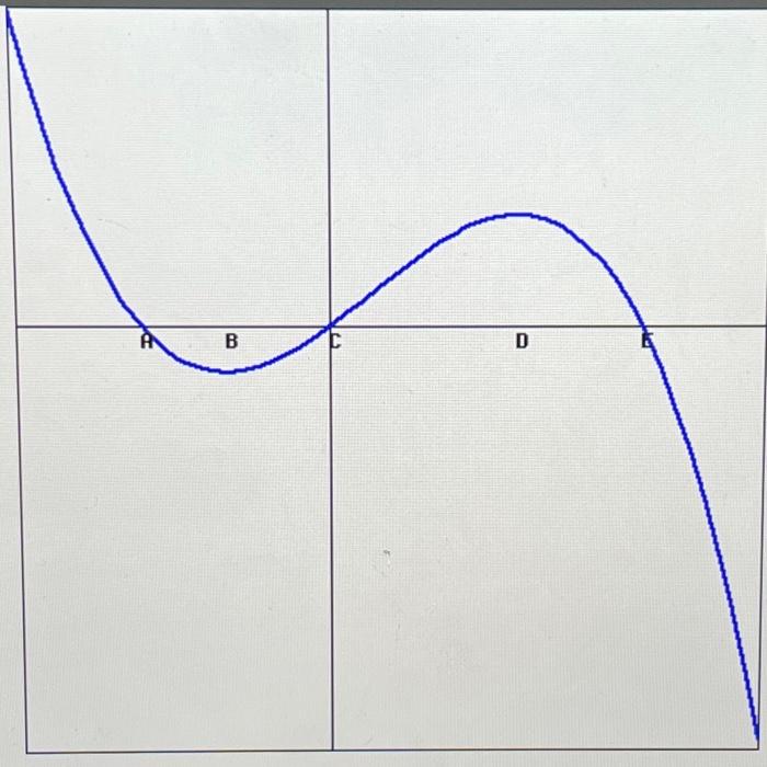 (1 point) The picture below shows the graph y=f′(x) | Chegg.com