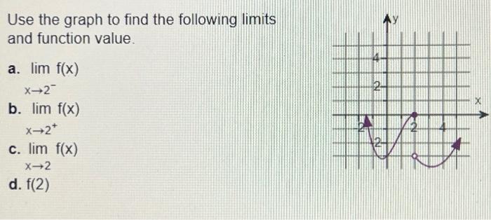 Solved Use the graph to find the following limits and | Chegg.com