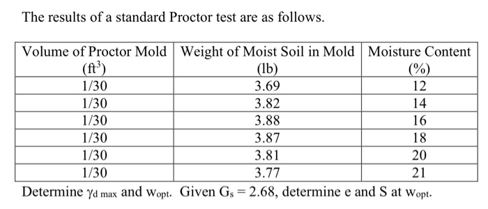 Solved The results of a standard Proctor test are as | Chegg.com