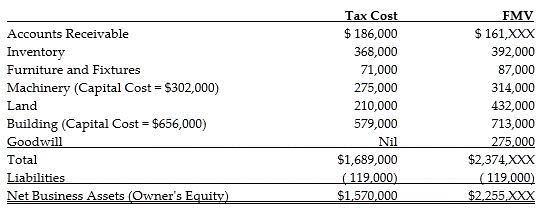 Solved \table[[,Tax Cost,FMV],[Accounts | Chegg.com