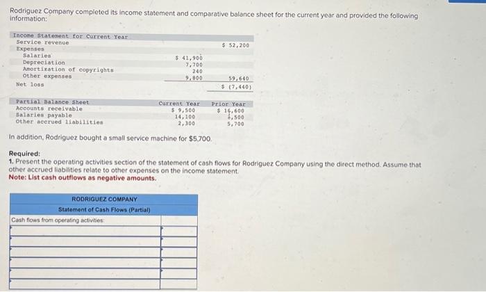 Solved Rodriguez Company completed its income statement and | Chegg.com