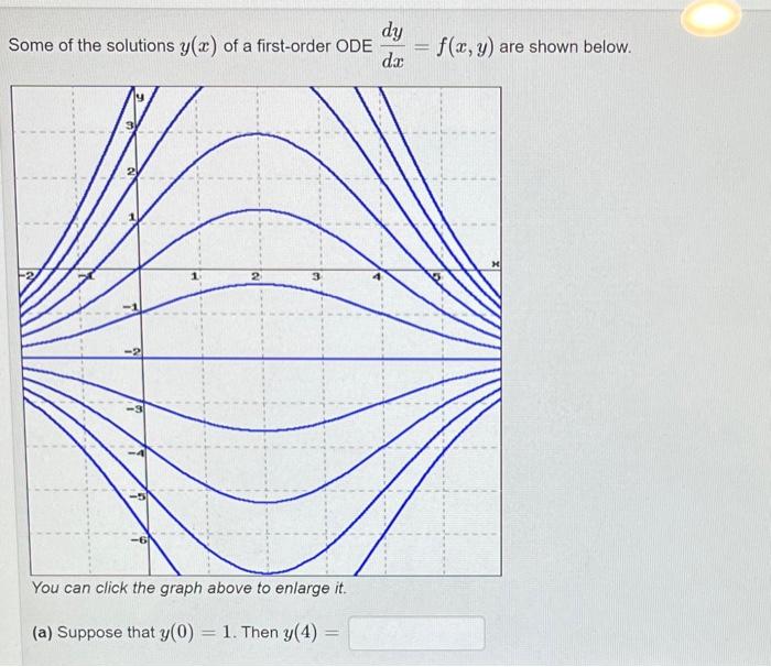 Solved Some of the solutions y(x) of a first-order ODE | Chegg.com