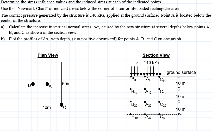 Determine the stress influence values and the induced | Chegg.com