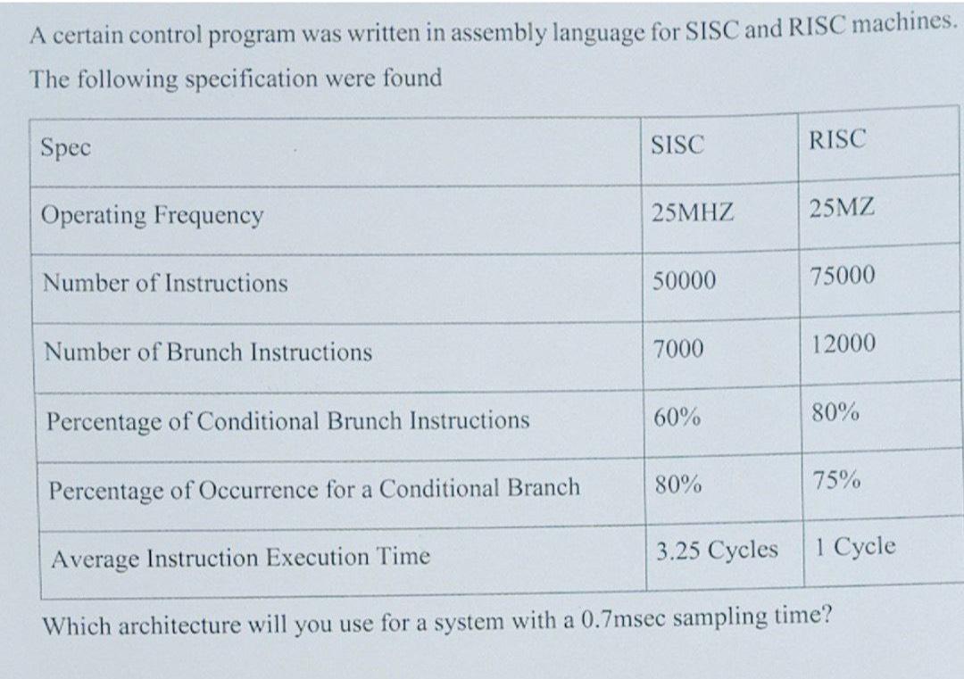 Solved A certain control program was written in assembly | Chegg.com