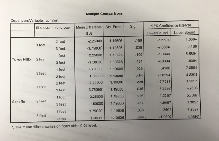 Solved 19. Calculate an omega squared (show your work) and | Chegg.com