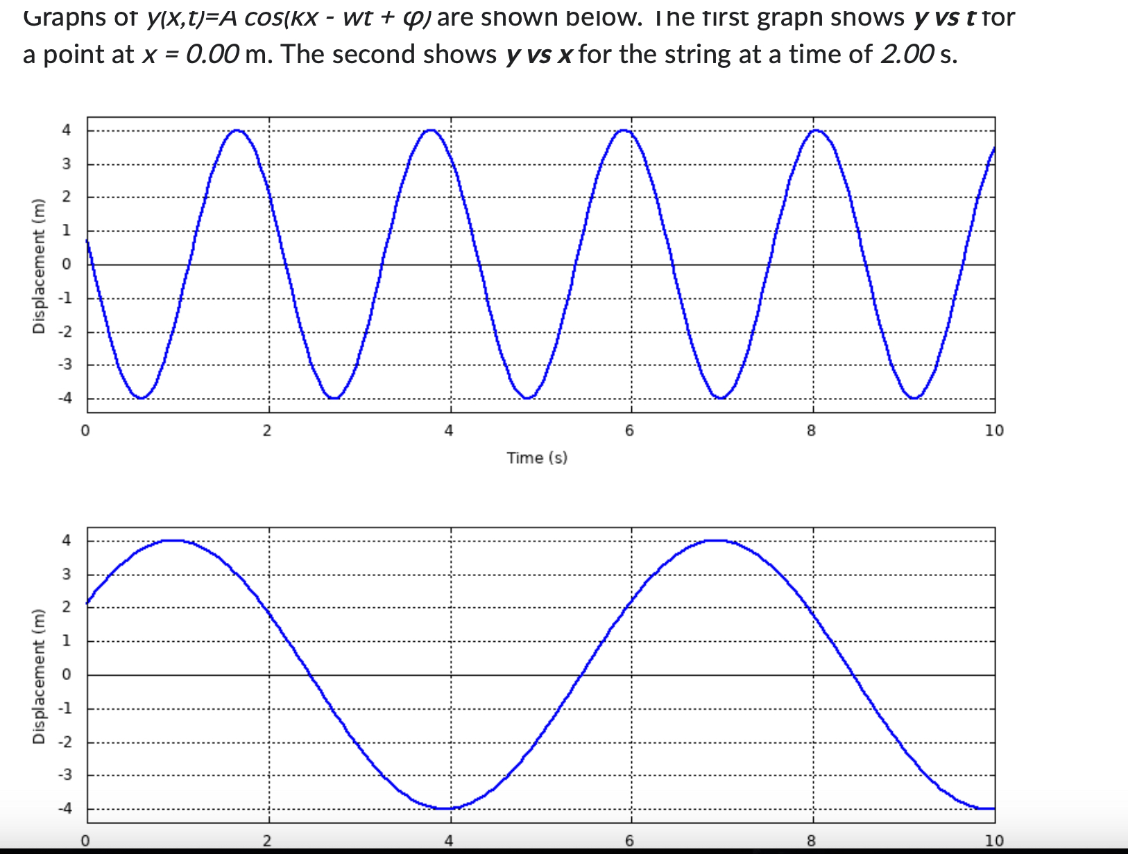 Solved Grapns of y(x,t)=Acos(kx-wt+φ) ﻿are snown Delow. Ine | Chegg.com