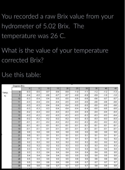 Solved You Recorded A Raw Brix Value From Your Hydrometer Of