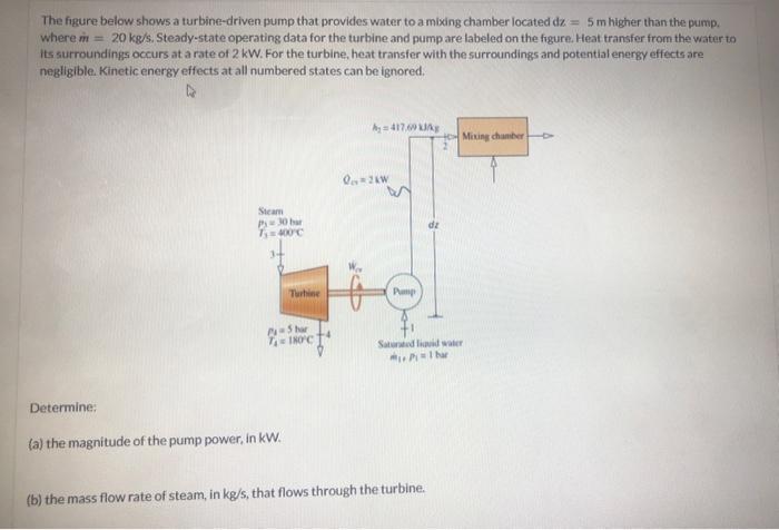 Solved The figure below shows a turbine-driven pump that | Chegg.com