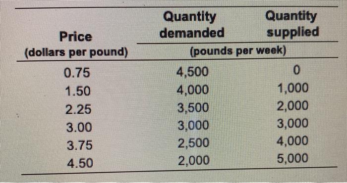 Solved The table shows the demand and supply schedules for | Chegg.com