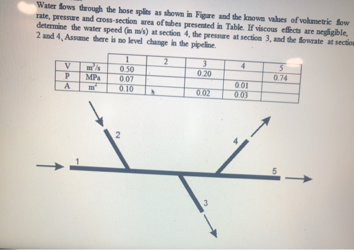 Solved Water flows through the hose splits as shown in | Chegg.com