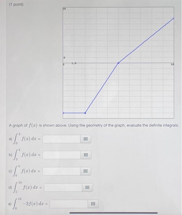 Solved (1 point) A graph of f(x) is shown above. Using the | Chegg.com