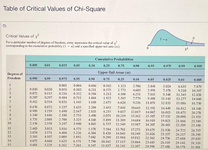 Solved Determine the critical value of χ2 with 1 degree of | Chegg.com