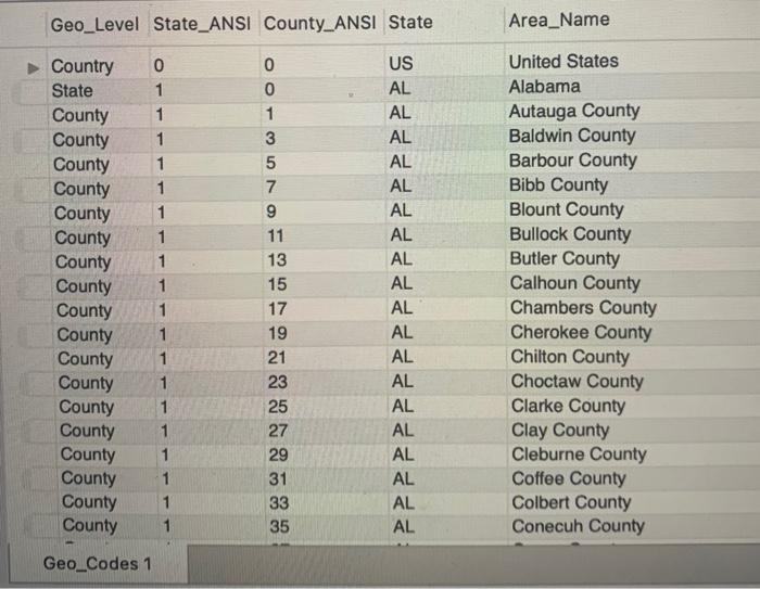 Solved Using the Geo_Codes and Ag_Codes tables, write a SQL | Chegg.com