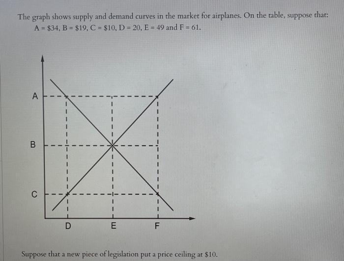 Solved The graph shows supply and demand curves in the | Chegg.com