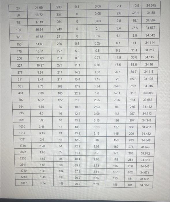 Solved Below is actual hydrographic data from the GEOSECS | Chegg.com