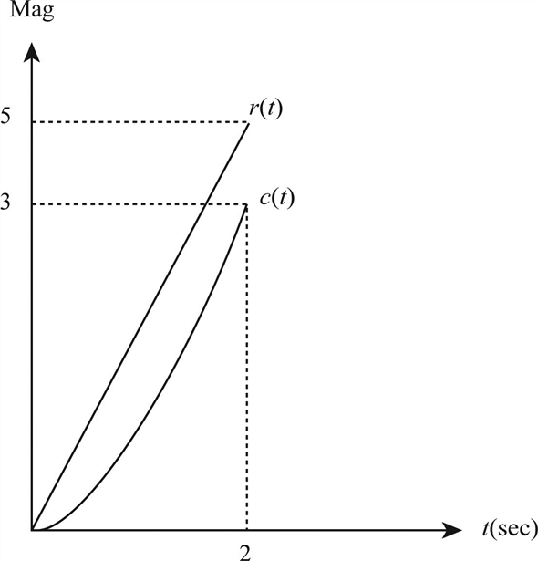 Solved: Chapter 7 Problem 2P Solution | Control Systems Engineering 7th ... Solved: Chapter 7 Problem 2P Solution | Control Systems Engineering 7th ...