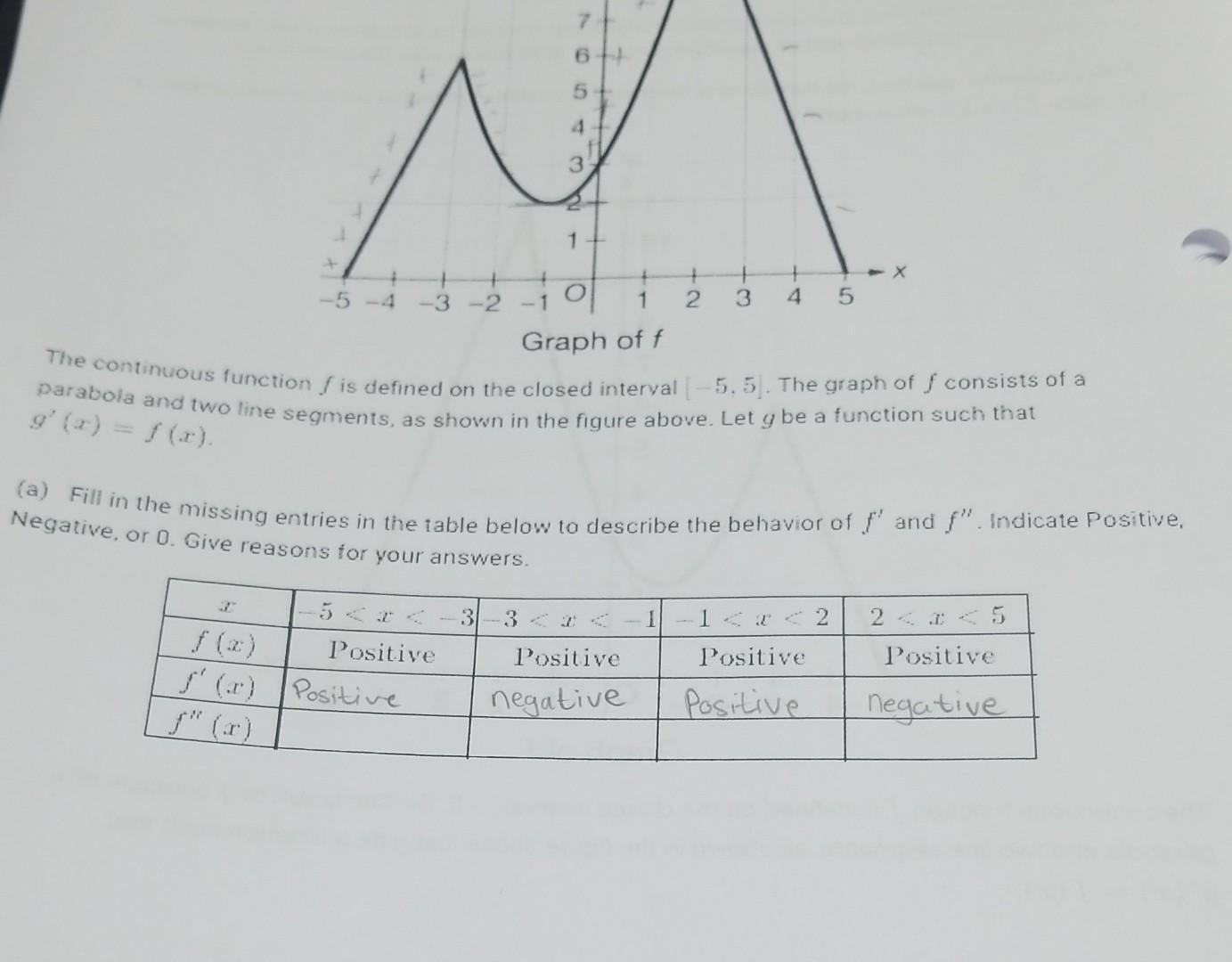 Solved The Continuous Function F Is Defined On The Closed