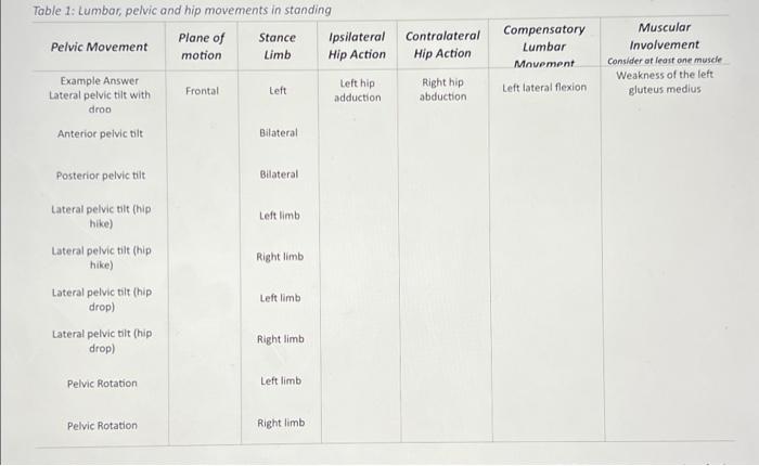 Solved Table 1: Lumbar, pelvic and hip movements in standing | Chegg.com