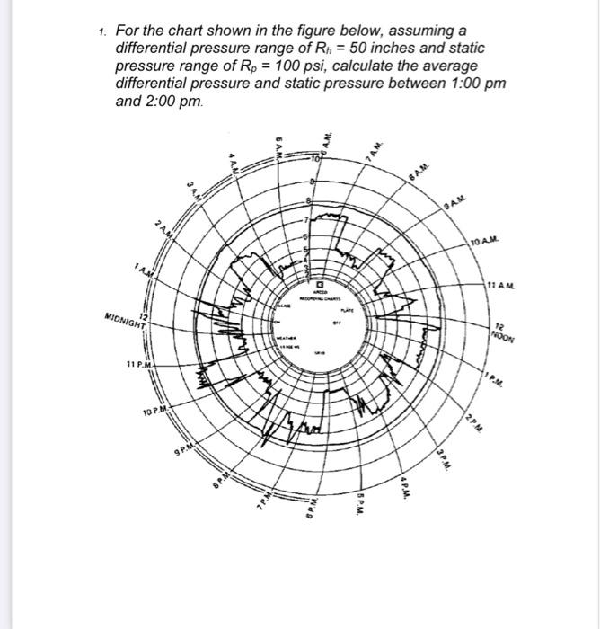 Solved 1. For the chart shown in the figure below, assuming | Chegg.com
