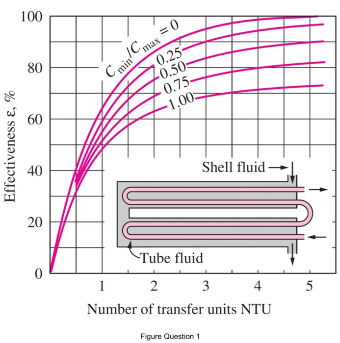 Solved Question 1 A shell-and-tube heat exchanger with | Chegg.com