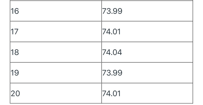Solved That following tabulated data corresponds to the | Chegg.com