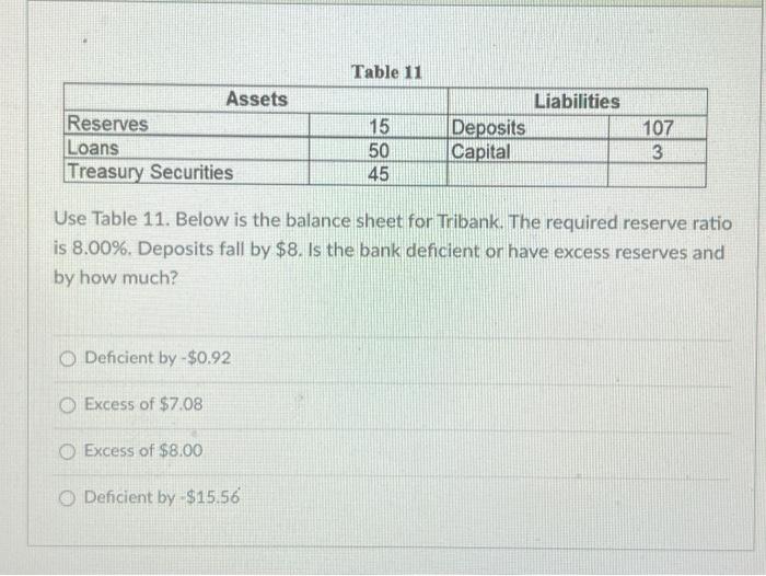 Solved Use Table 11. Below is the balance sheet for Tribank. | Chegg.com