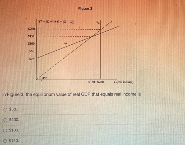 Solved Figure 3 In Figure 3 , the equilibrium value of real | Chegg.com