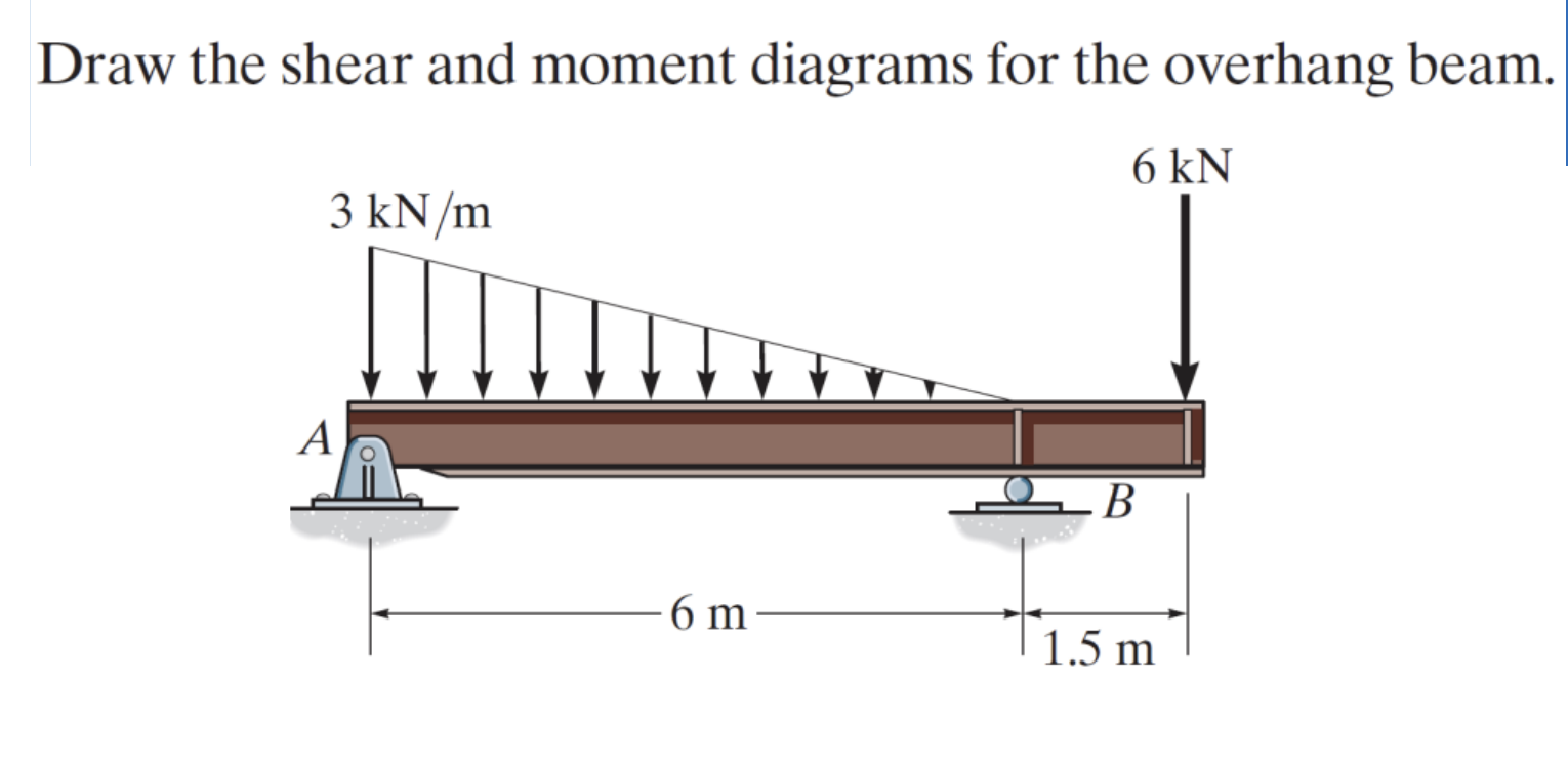 Solved Draw the shear and moment diagrams for the overhang | Chegg.com