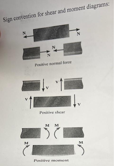 Solved 3. Draw shi and mon diagrams the beam shown at bottom | Chegg.com