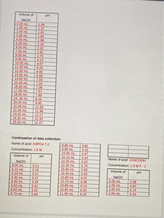 Solved GC2-8 ACID BASE TITRATIONS LAB REPORTAnswer the | Chegg.com