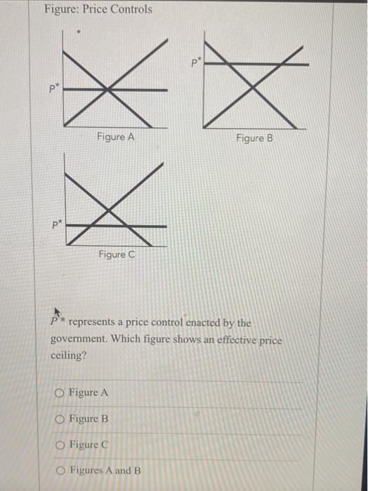 Solved Figure: Price Controls P^∗ represents a price control | Chegg.com