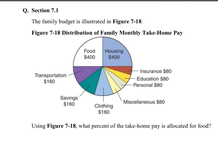 Solved Q. Section 7.1 The family budget is illustrated in | Chegg.com