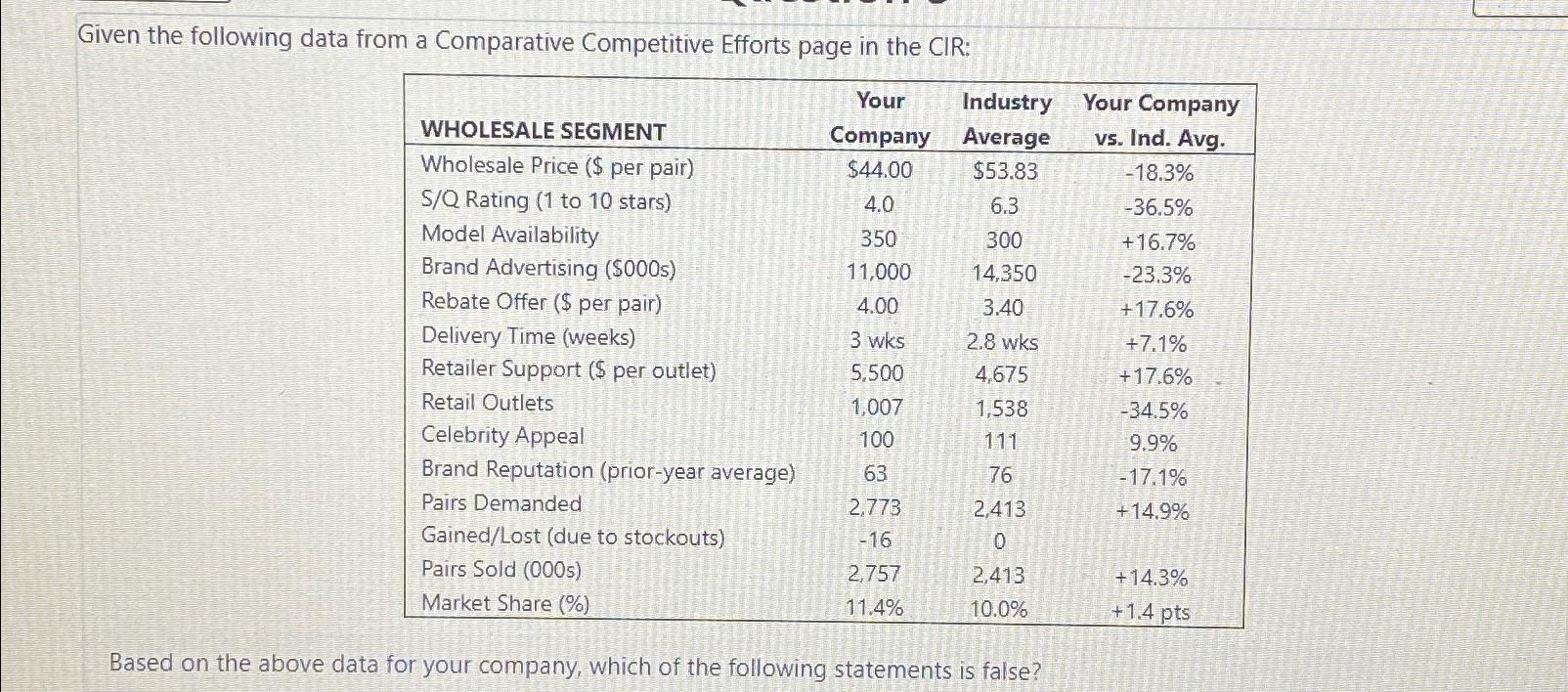 Solved Given the following data from a Comparative | Chegg.com