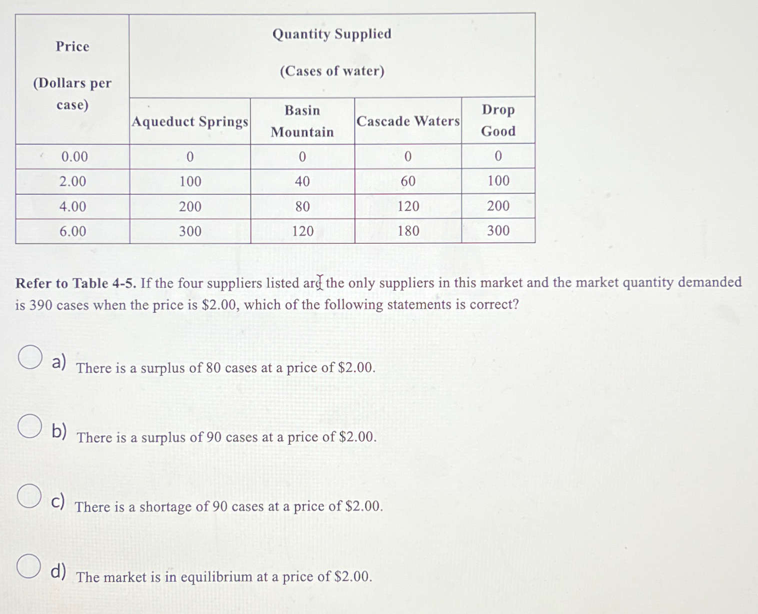 Solved \table[[\table[[(Dollars per],[case)]],Quantity | Chegg.com