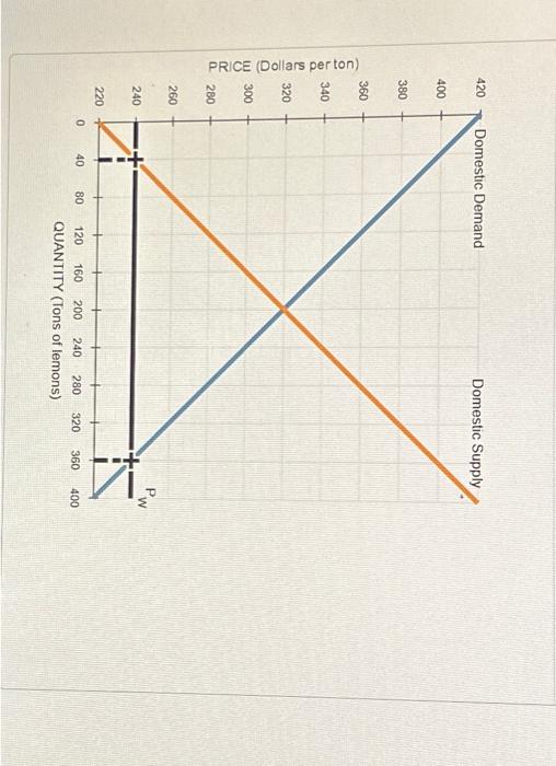 Solved The following graph shows the domestic demand for and | Chegg.com