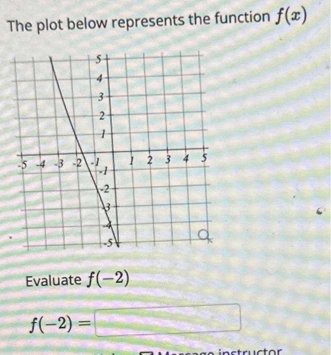 Solved The plot below represents the function f(x) Evaluate | Chegg.com