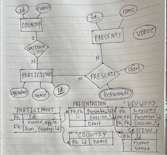 Solved The current assignment will be related to the | Chegg.com