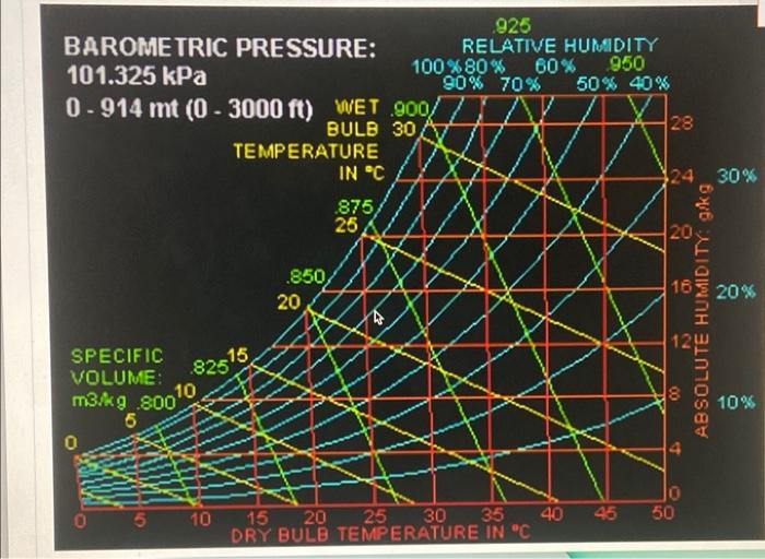 Solved In a humidification experiment, the dry bulb and wet | Chegg.com