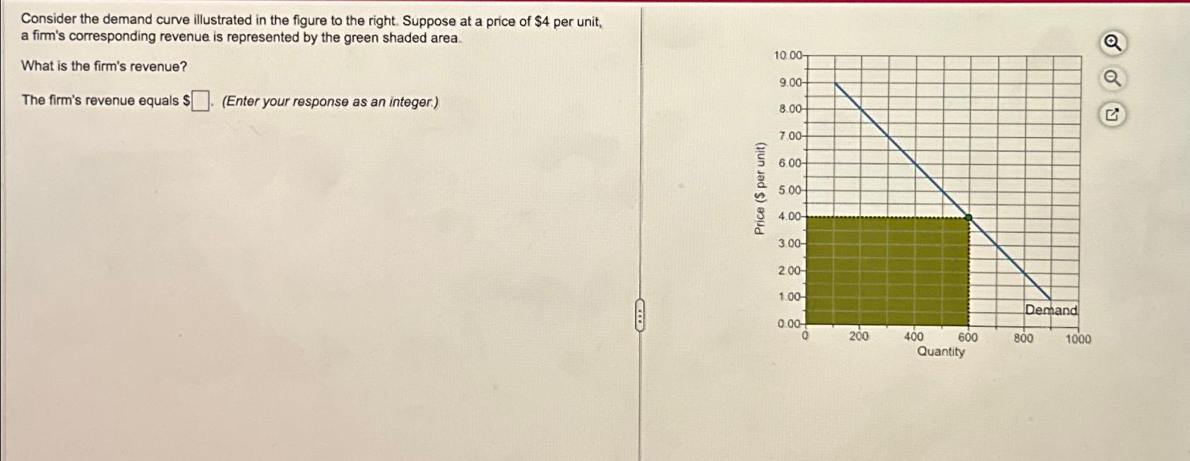 Solved Consider the demand curve illustrated in the figure | Chegg.com