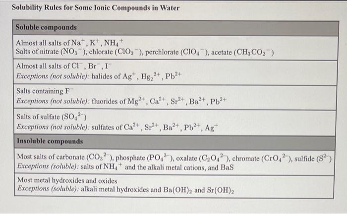 Solved Solubility Rules for Some Ionic Compounds in Water | Chegg.com