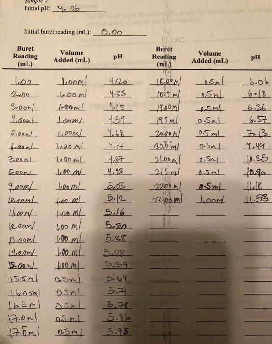 Sample Initial pH:396 Initial buret reading (mL):3 | Chegg.com