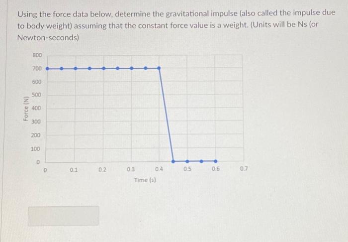 Solved Using the force data below, determine the | Chegg.com