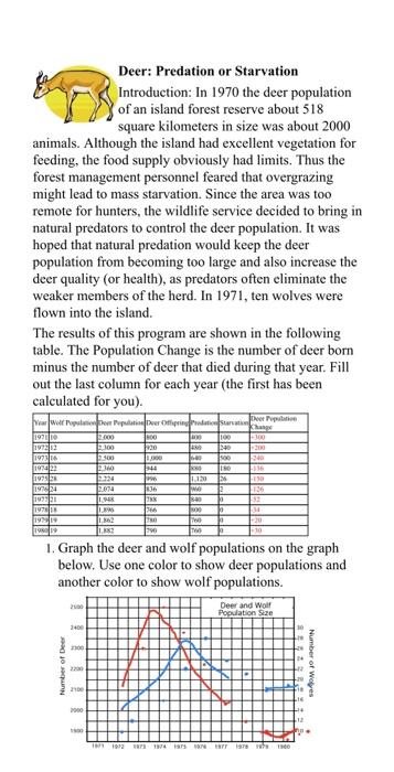 Solved Deer: Predation or Starvation Introduction: In 1970 | Chegg.com