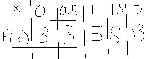 Solved A table of values for a continuous function f is | Chegg.com